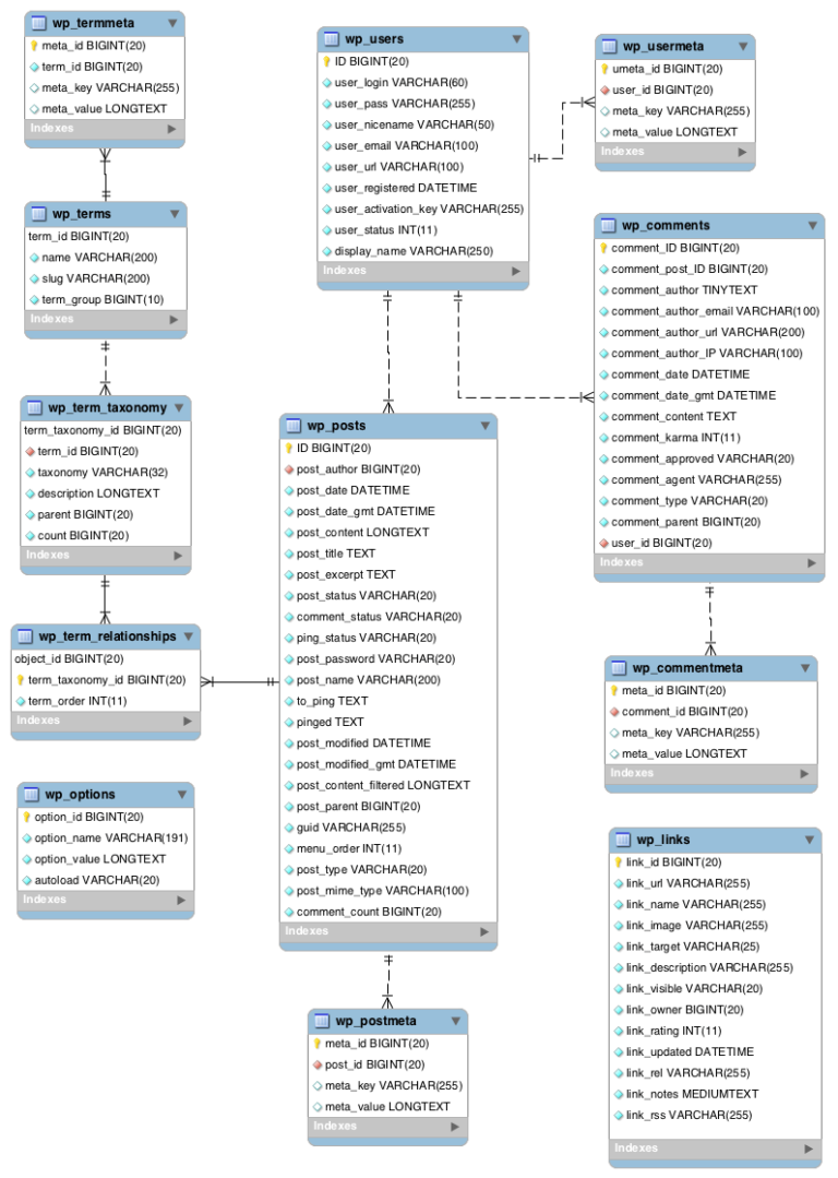 ¿Qué es MySQL? - Ayuda | dinahosting