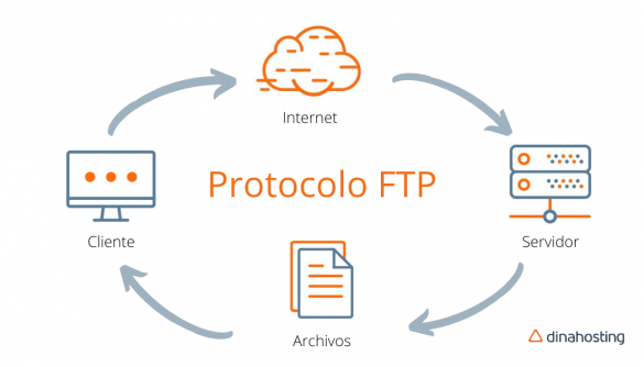 Diferencias entre FTP y SFTP - El blog de dinahosting